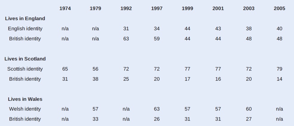 Unfinished devolution has created constitutional imbalances in the UK ...