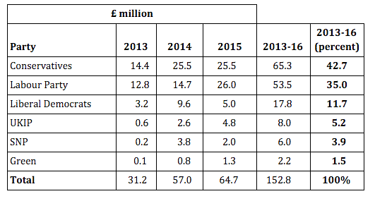 How democratic are the UK’s political parties and party system ...