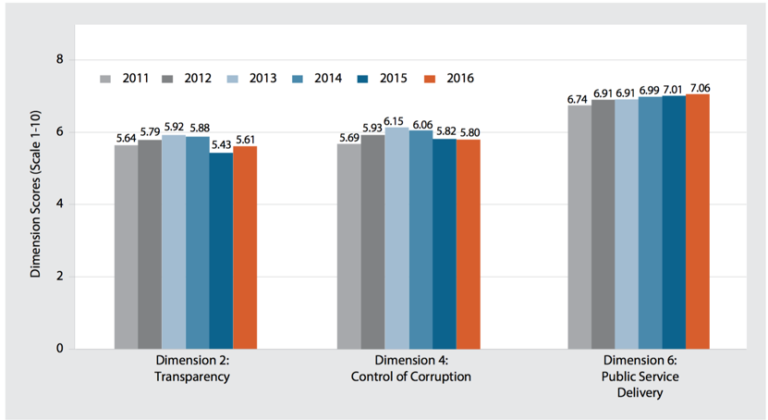 Accountability in a one-party system: the task of gauging public ...