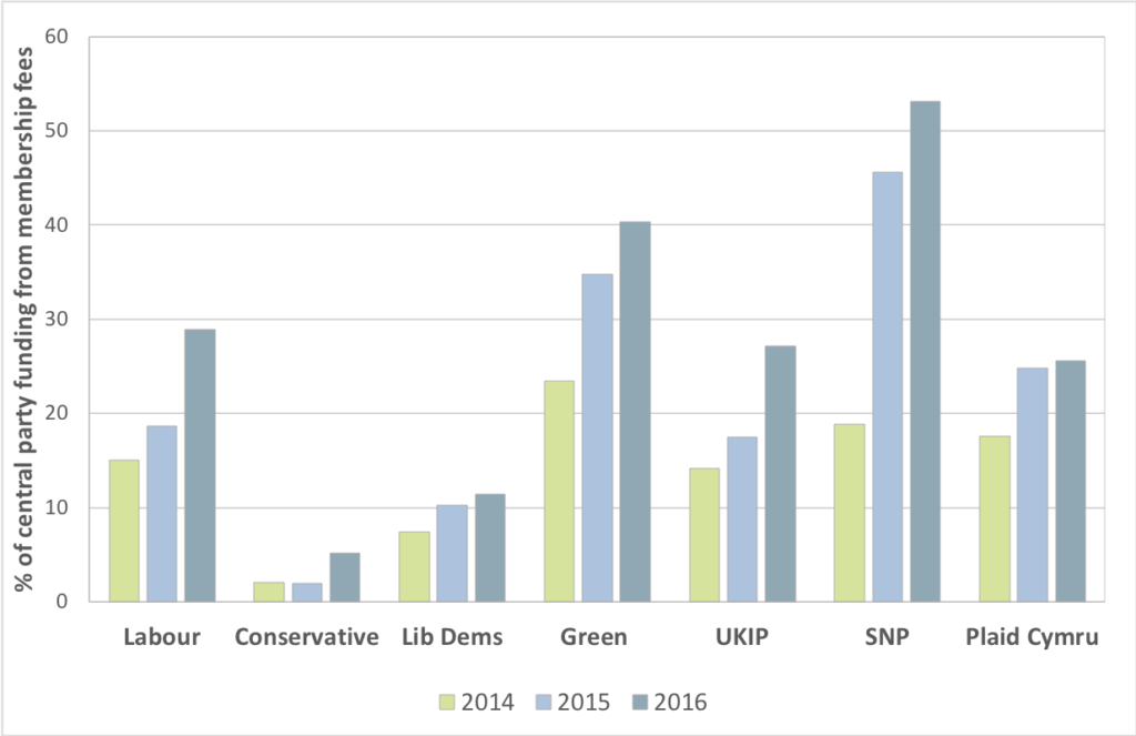 How democratic are the UK’s political parties and party system ...