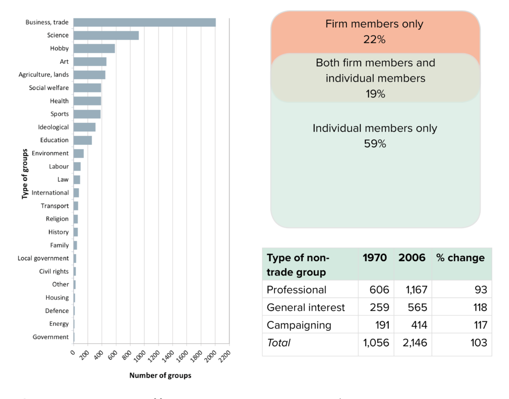 How democratic is the interest group process in the UK? : Democratic Audit