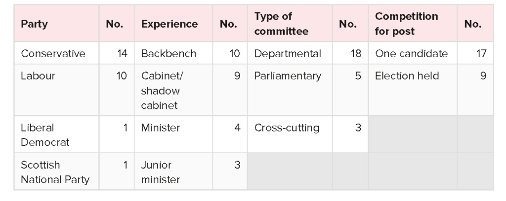 How effective are the Commons’ two committee systems at scrutinising ...